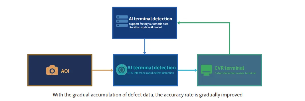 AI FPC/SMT AVI: Advanced Visual and Appearance Inspection Equipment