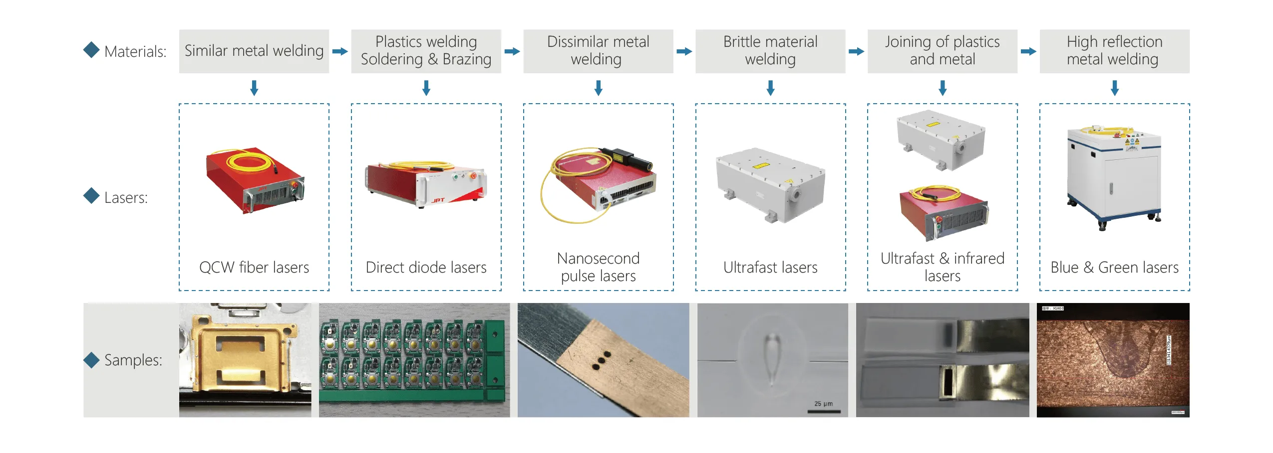 Development of Laser Welding and Joining Product Line - HiPA