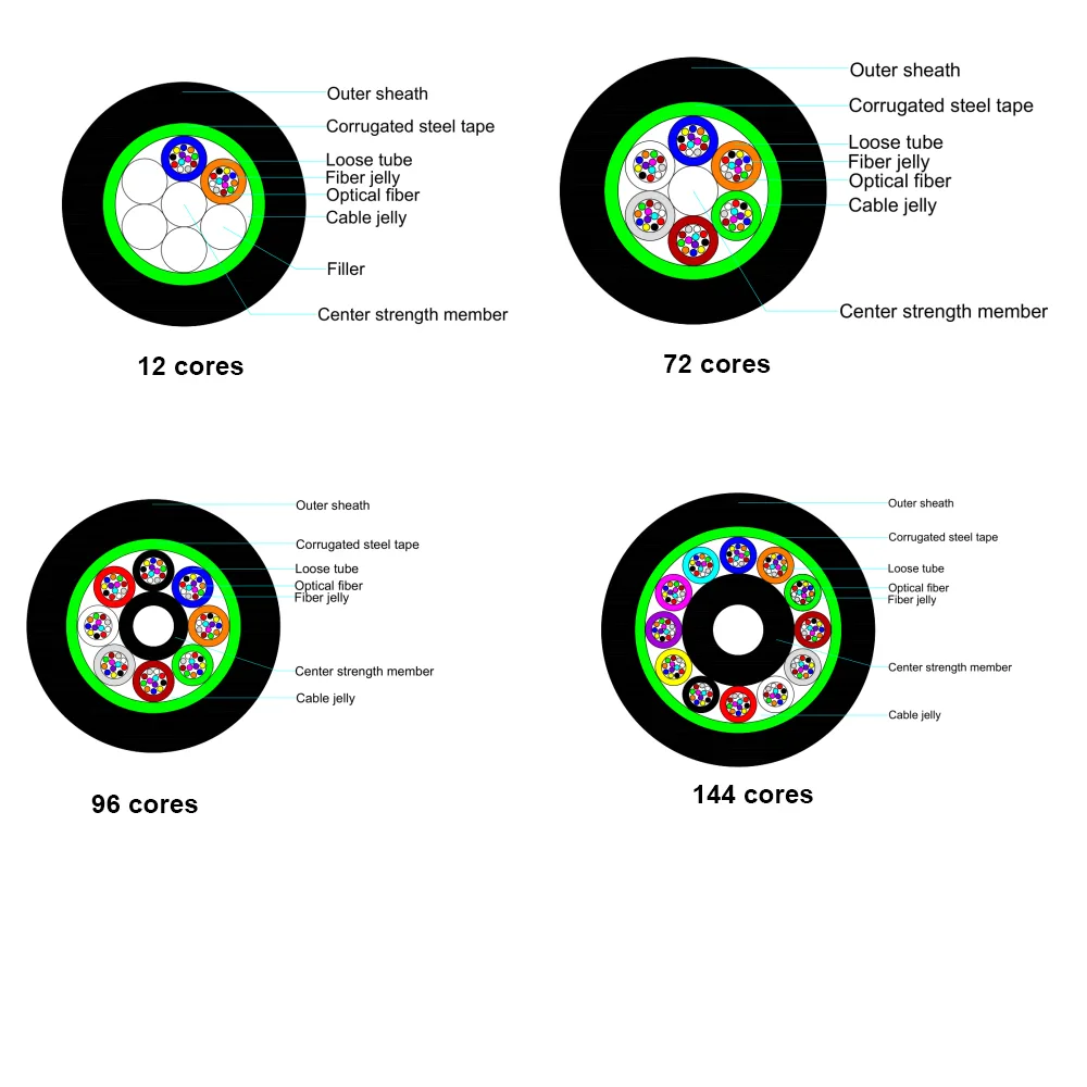 2-864 Core Armored, anti rodent, Duct and Aerial, Buried Outdoor Fiber ...