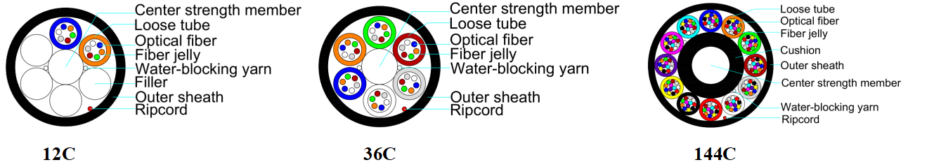 2-288 Core Buried Duct Air blown Fiber optic cable GYCFHTY Manufacturer ...