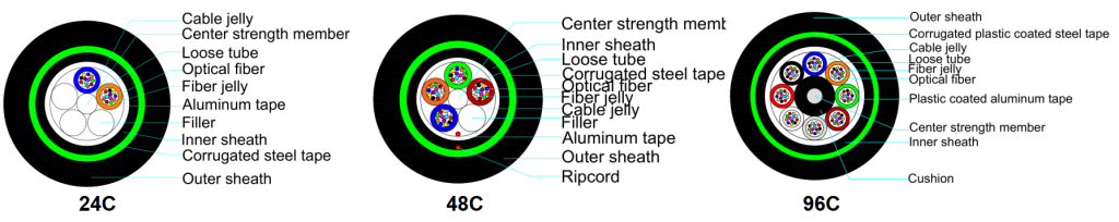 2-288 Core Direct Buried, Anti rodent, Corrugated Steel Armored Tape ...