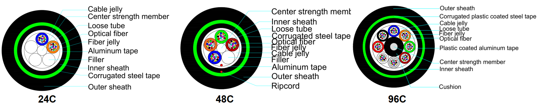 2-288 Core Direct Buried, Anti rodent, Corrugated Steel Armored Tape ...