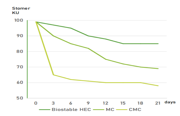 Épaississant HEC biostable pour peintures écologiques | Celotech